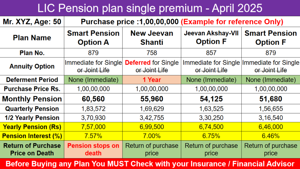 LIC Pension Plans VS Mutual Fund SWP Comparison - HowzBuy India