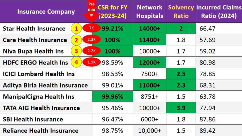 Top 10 Health Insurance Companies in India for 2025 | with Explanatory ...